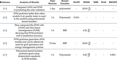 Techniques Of Solar Radiation Prediction Using Svm Download