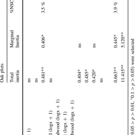 Canonical Analysis Of Principal Coordinates Cap Used To Partition The