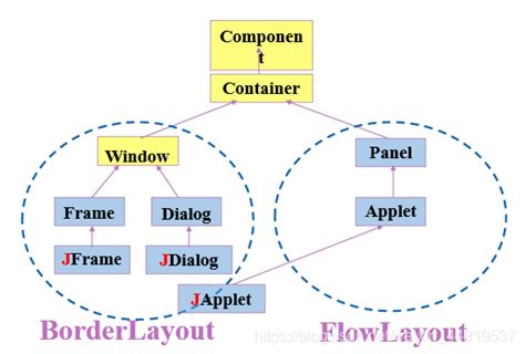 浅析java中的图像化界面 Awt与swingjavaswing和awt Csdn博客
