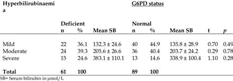 G6pd Status And Severity Of Hyperbilirubinaemia Of All Subjects