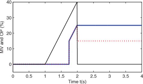 Figure 1 From Revised Binary Tree Data Driven Model For Valve Stiction Semantic Scholar