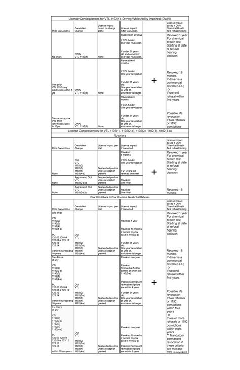 License Suspension And Revocation Chart For Convictions Of Vtl 1192 Dui Dwai Offenses — Guliano
