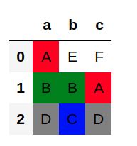 How To Color Different Cells Based On The Value Of The Cells In A Python Pandas DataFrame
