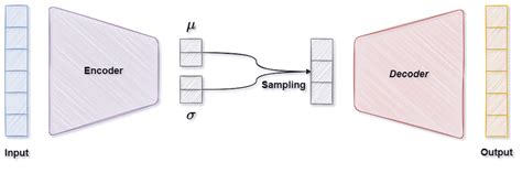 Structure Of The Proposed Vae Consisting Of 4 Convolutional Layers