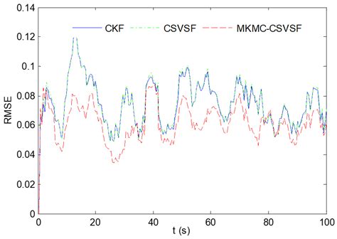 Combined Cubature Kalman And Smooth Variable Structure Filtering Based