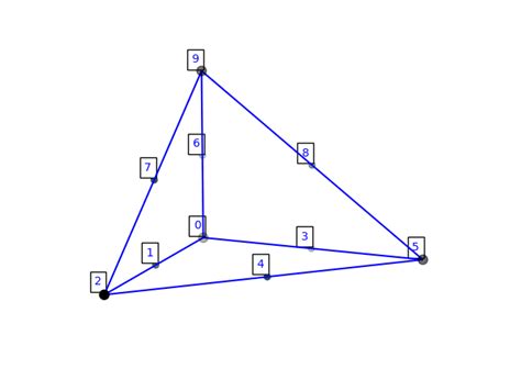 Python Mesh Fchypermesh Package