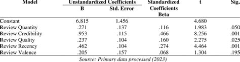 partial significance test results t test download scientific diagram