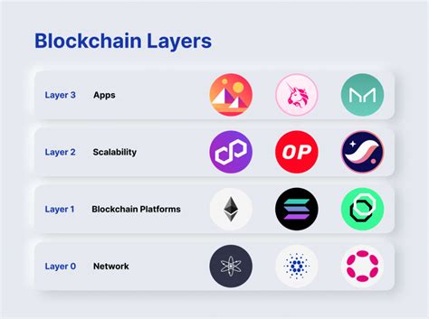 What Are Layers And Of Blockchain Scaling Solutions