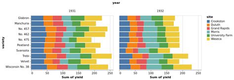 Trellis Stacked Bar Chart Vega Lite