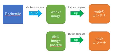 Docker Desktop for Windowsを試してみる dbコンテナ内のpostgresqlの中身を確認する WordPressでフリーオリジナルフォント