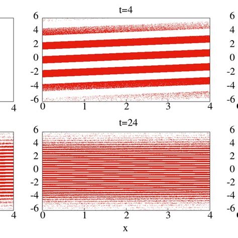 Plot Showing The Distribution Of N 10 6 Particles In The X V Plane