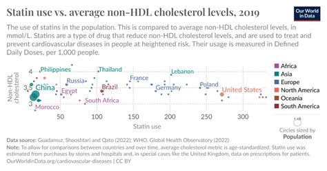 Statin Use Vs Average Non Hdl Cholesterol Levels Our World In Data