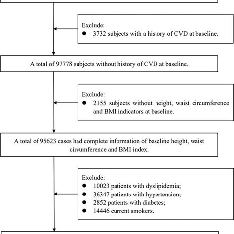 The Flowchart Of The Study Cvd Cardiovascular Disease Bmi Body Mass