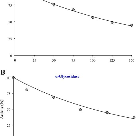Half Maximal Inhibition Concentration Ic50 Of Methanol Extract Of