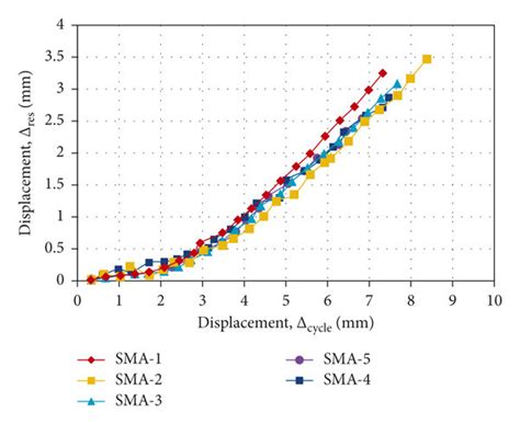 Comparison For Residual Displacements Along The Measurement