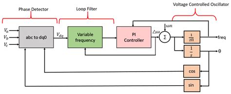 Development Of Grid Forming And Grid Following Inverter Control In Microgrid Network Ensuring