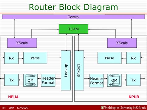 PPT IXP Based Router For ONL Architecture PowerPoint Presentation Free Download ID