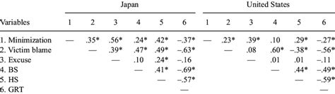 Correlations Among The Dependent Mediator And Predictor Variables As