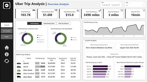 Powerbi Dataanalytics Uberanalysis Dashboarddesign Dax Datastorytelling Datavisualization