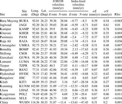 Site Velocities Estimated In Itrf2008 And India Fixed Reference Frame