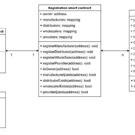 Relationship Between Different Entities Of The System Download