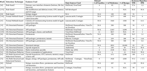 Summary Of Ransomware Detection Systems For Mobile Devices Download