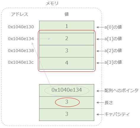 スライスの内部構造と要素の追加 TECHSCORE テックスコア
