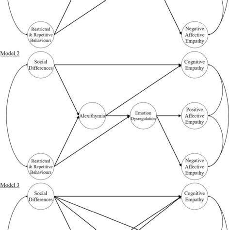 Diagrammatic Representations Of The Examined Structural Equation Models Diagrammatic Representations Of The Examined Structural Equation Models