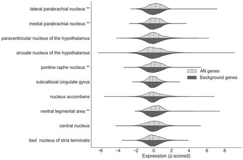 Violin Plots Showing Gene Expression Patterns Of The Set Of An Download Scientific Diagram