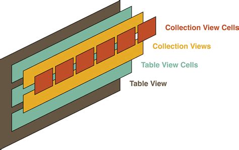 Putting A Uicollectionview In A Uitableviewcell In Swift Ash Furrow