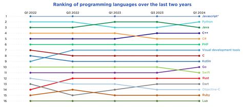 Which Programming Language Lead The Pack In 2024