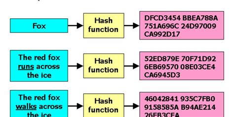 Kareem Zock 🤖 On Linkedin Difference Between Encryption Md5 Sha 1