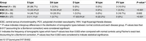 Tomographic Classification Of The Choroid In Each Disease Group