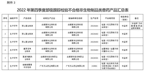 有43批不合格或假兽药和有5家兽药企业列为重点监控——农业农村部办公厅通报2023年第一期兽药质量监督抽检情况 大畜牧网