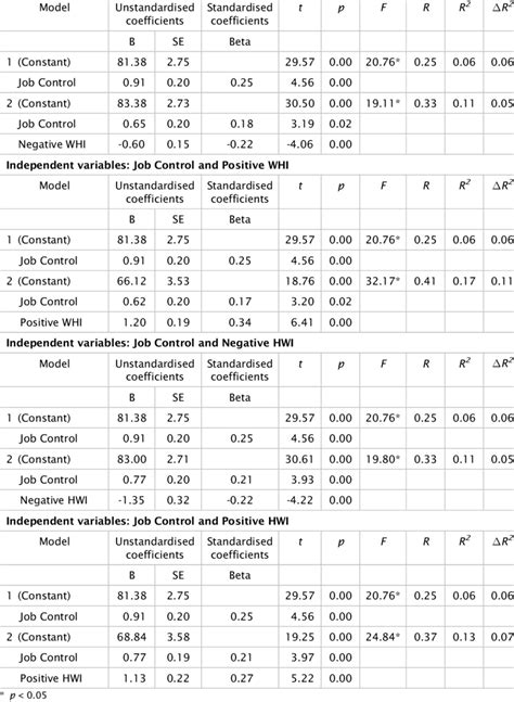 Multiple Regression Analyses With Engagement As Dependent Variable And Download Table
