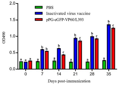 Levels Anti Rhdv Rabbit Hemorrhagic Disease Virus Specific Igg In The