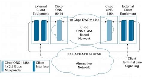 Cisco Ons 15454 4 X 2 5 Gbps Muxponder Card Cisco