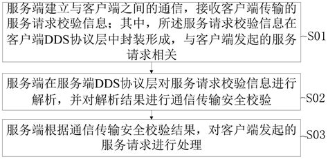 基于DDS的车载域间通信功能安全保护方法及系统与流程