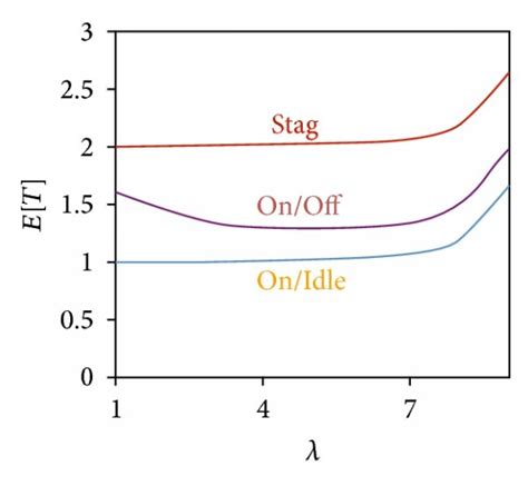 Effects Of Server Management Policies And Setup Time On Response Time Download Scientific