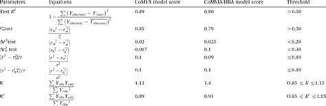 The Pls Statistical Results Of The Models Based On Comfa And Comsia Hba