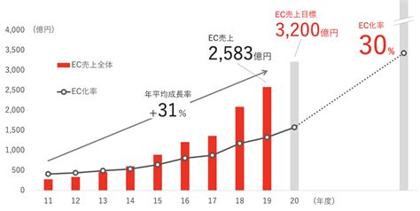 株式会社ファーストリテイリングの決算売上経常利益を調べ、ir情報を徹底調査 起業ログ