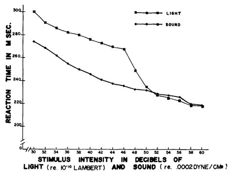 36 Mean Rt As A Function Of Stimulus Intensity Of Light And Sound