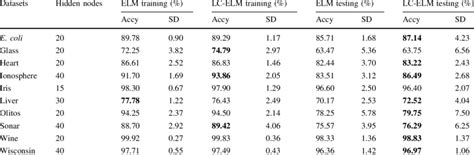 Classification Results Of Lc Elm And Elm Download Table