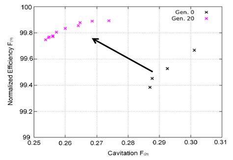 Pareto Front Showing Non Dominated Solutions In Generation 20 Gen 20