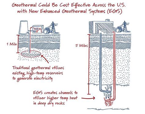 Finance Report Suggests An Additional 100 Gw Geothermal With