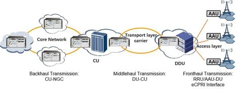 5g Fronthaul Midhaul Backhaul Solutions Knowledge