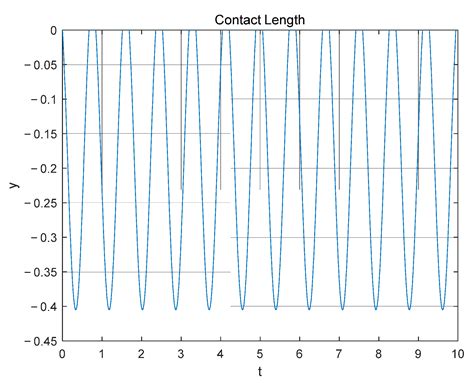 Synchronous Integration Method Of System And Simulation Models For Mechatronic Systems Based On