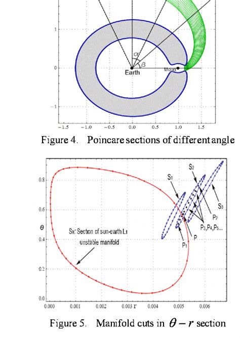 Figure 3 From The Design Of Earth Moon Transfer Trajectory Using Sun