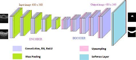 Figure 1 From Oct Segmentation Using Convolutional Neural Network Semantic Scholar