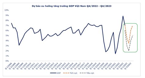 Nhiều Dự Báo Trái Chiều Về Tăng Trưởng Kinh Tế Việt Nam Năm 2023 Bò